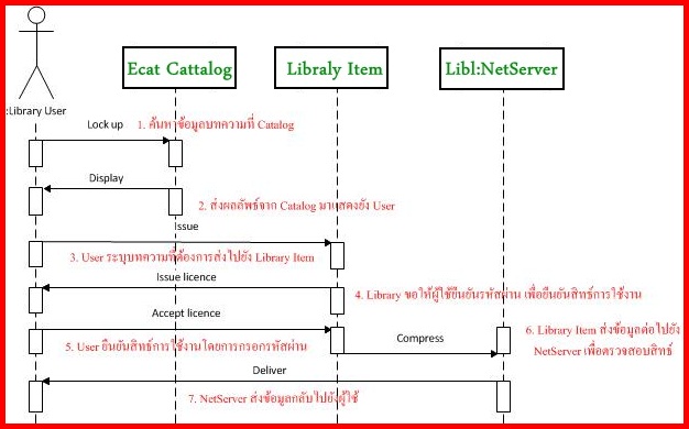 CS.436 Software Engineering: Chapter 7 ตอบคำถาม