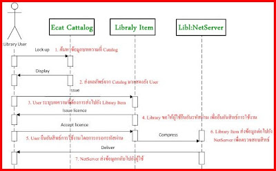 CS.436 Software Engineering: Chapter 7 ตอบคำถาม