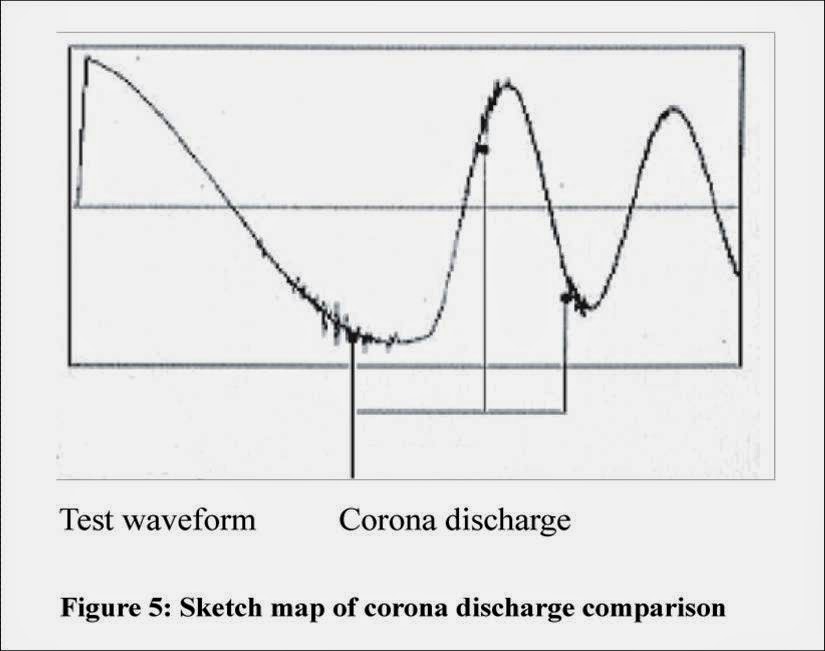 Let's Leap!: Why to use a surge tester? (Impulse Winding Tester- IWT ...