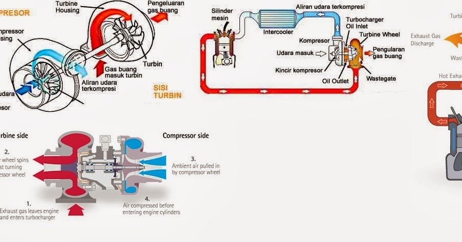 Mengenal dan Merawat Mesin Turbo ~ Science And Technology