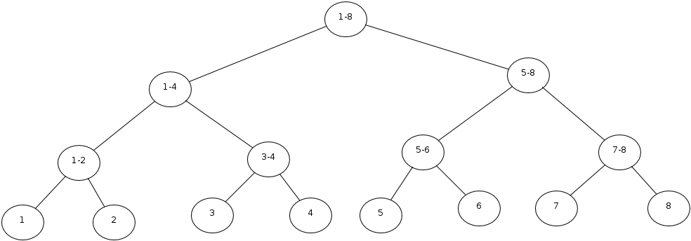 Eureka!!: Segment Tree