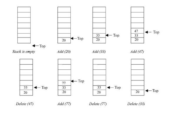 C language (Introduction and Tutorial to C Programming): Stack C language (Introduction and Tutorial to C Programming): Stack