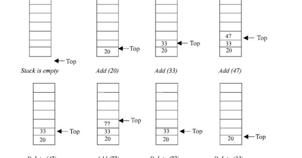 C Language Introduction And Tutorial To C Programming Stack