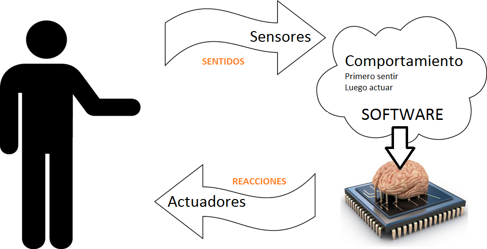 Arduino Y Solo Arduino Todo Lo Que Necesitas Lo Encontrarás Aquí Sensores Y Actuadores
