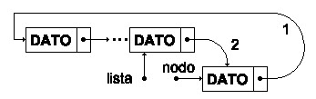 Estructura de Datos: Listas Circulares