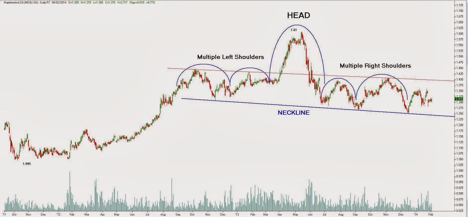 Technical Analysis Chart Training: Mapletree Industrial Trust ...