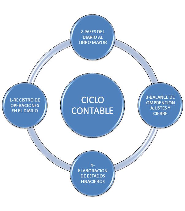 Manejo del Proceso Contable: Ciclo de la Contabilidad