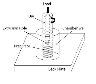 Extrusion Process : Working, Types, Application, Advantages and ...