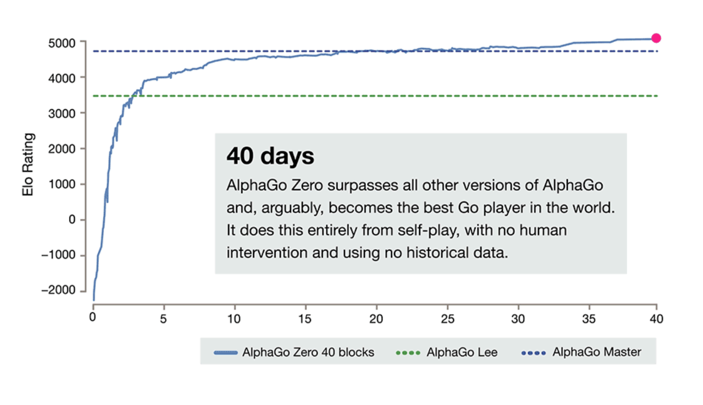 Information Processing: AlphaGo Zero: algorithms over data and compute