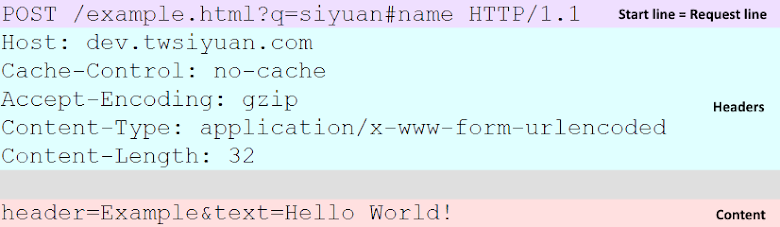 HTTP 淺談，使用 PostMan 操作