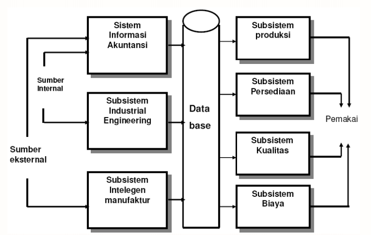 Sistem Informasi Manufaktur | Kamu Harus Tau!