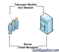 Taufan Arif Rahmansyah: produk-produk perbankan syariah