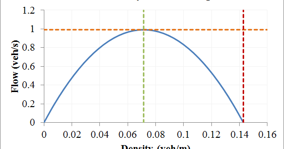 Metalight: Analysis of Speed Density Flow Relationship