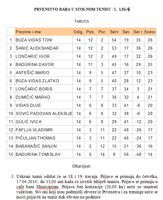 Stolni tenis Rab: 1. LIGA