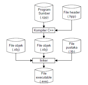Struktur Pemrograman C++ (Awal Pemrograman C++) - Uniq'O ILMU KOMPUTER