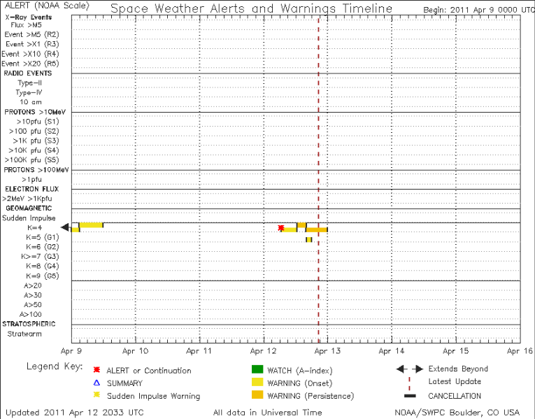 WARNING: Geomagnetic Storm K-index of 5 NOAA Scale: G1 - THE REAL SIGNS ...