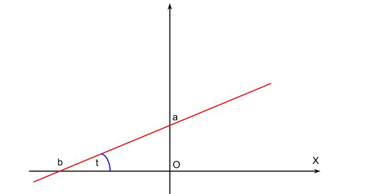 Matematică pentru începători: Panta unei drepte, un număr important
