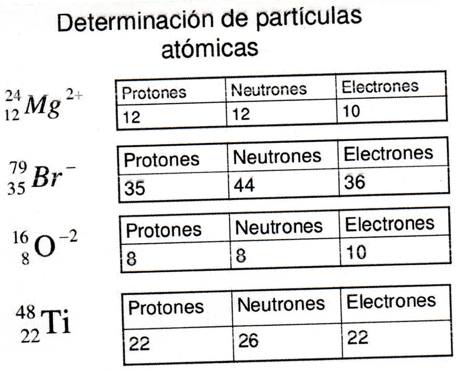 grado 10 quimica