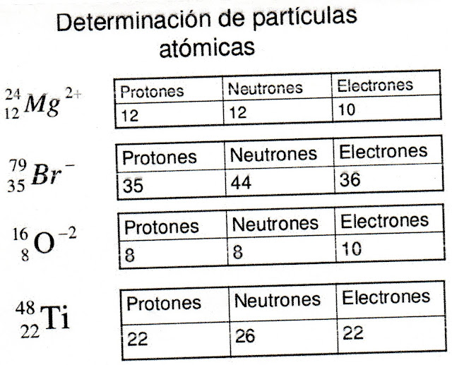 grado 10 quimica