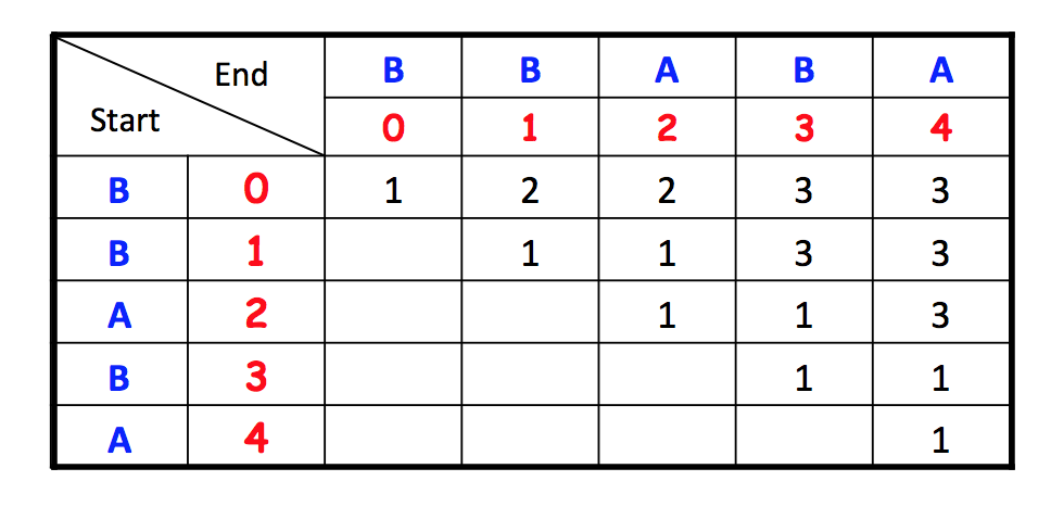 The Fake Geek S Blog Longest Palindromic Subsequence Of An Array