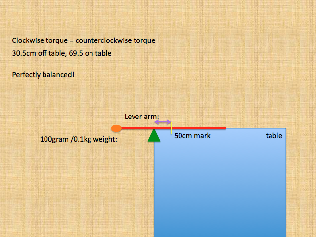 It's My Physics Blog: Mass of a Meter Stick -- Torque Lab