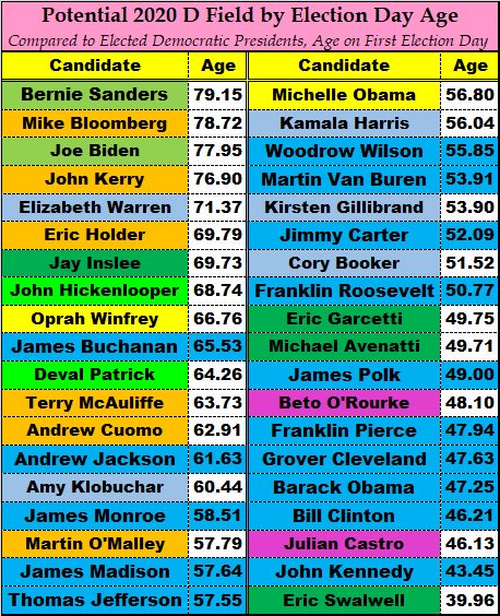 What's Happening at History Moments: Democratic Candidates Ranked by Age
