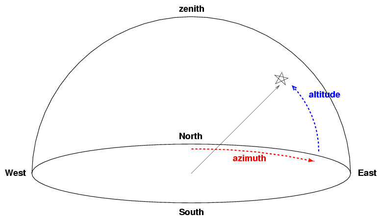General Astronomy 🌑🌒🌓🌔🌕🌖🌗🌘🌑: Altitude of the Sun