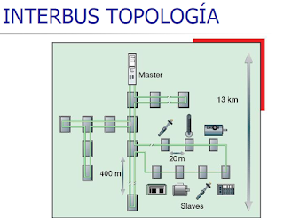 MK: INTERBUS