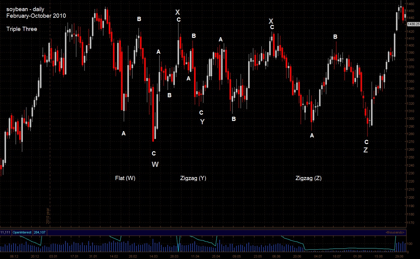 Technical Analysis and Elliott Wave Theory: Chapter 3 ~ Corrective Waves