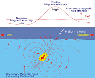 pengantar geofisika: METODE GEOMAGNETIK