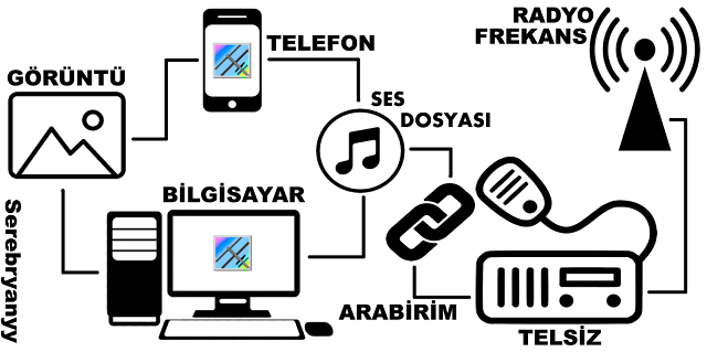 Serebryanyy Volk: SSTV (Slow Scan Television) Nedir