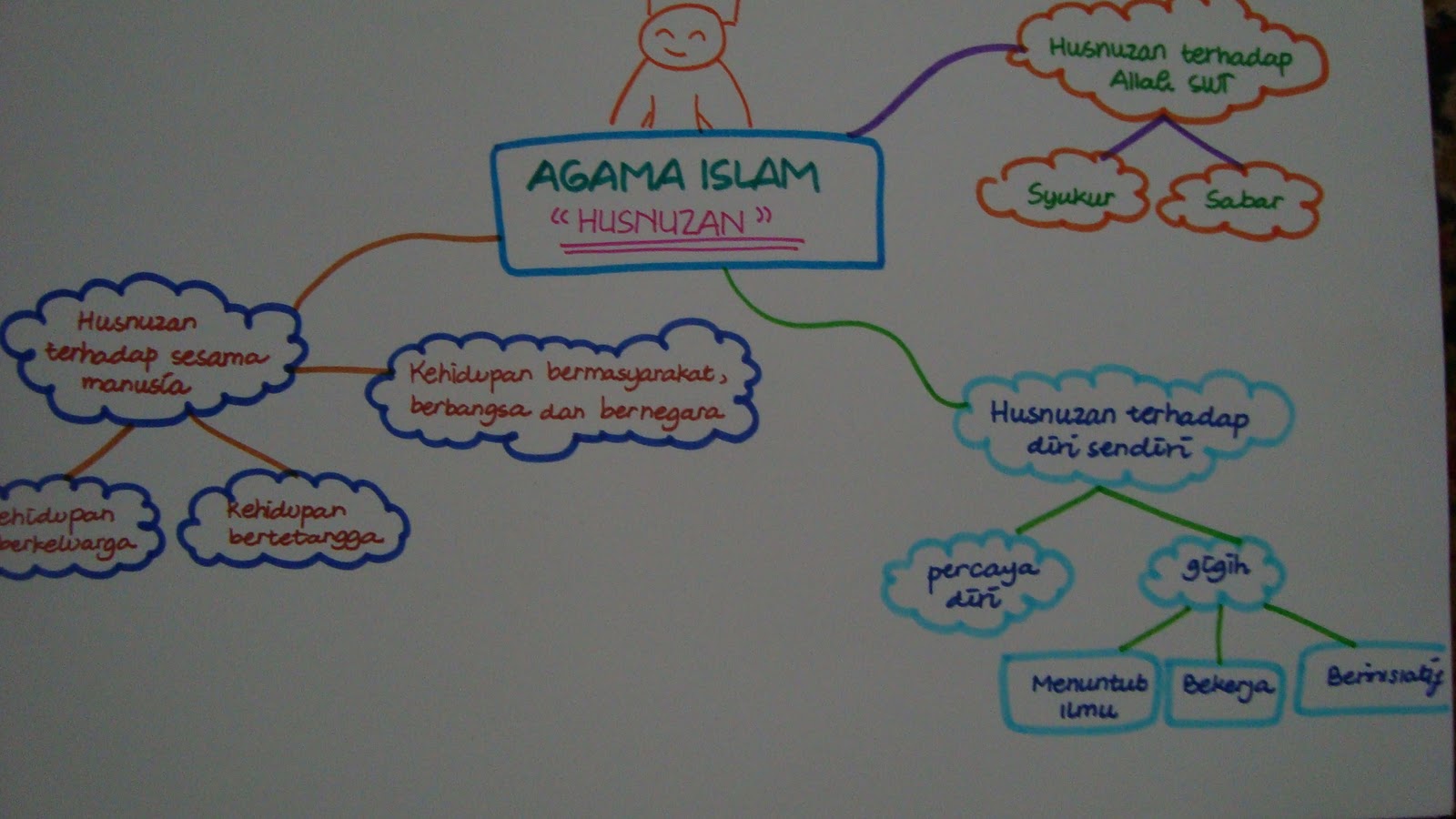 Nabilah Calista's journey: Tips membuat "Mind Mapping" (Agama: Husnuzan)