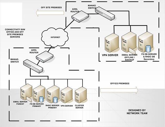 Mudassir Shah: Sharing Data center Network design
