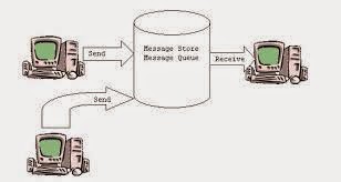 Fundamentos De Telecomunicaciones: 4.3 Store And Forward