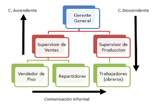 Cuadro comparativo de la comunicación ascendente, descendente y lateral.