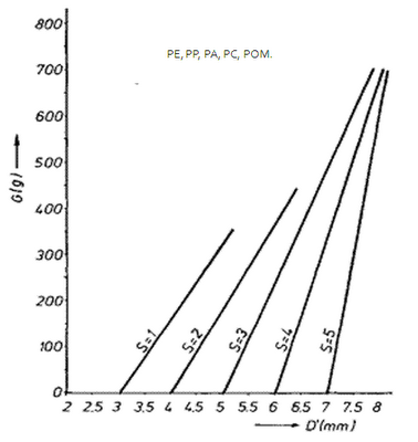 Mold technology