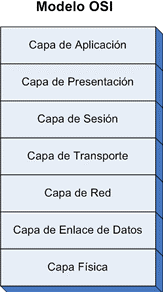 OFIMATICA: Modelo OSI