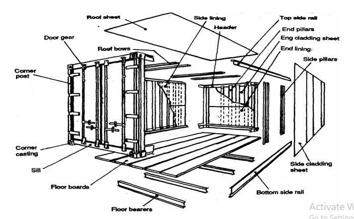 Komponen Kontainer atau bagian-bagian Petikemas - Dimensi pelaut