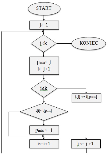 Sortowanie przez wybór | Programowanie C++