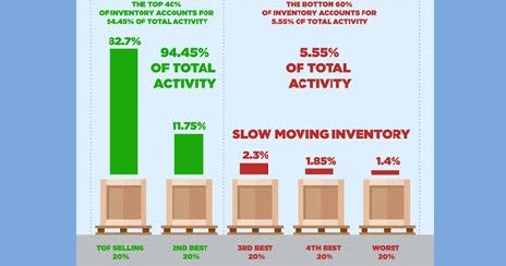 Slow Moving Inventory: The Problem: The High Cost of Slow Moving Inventory