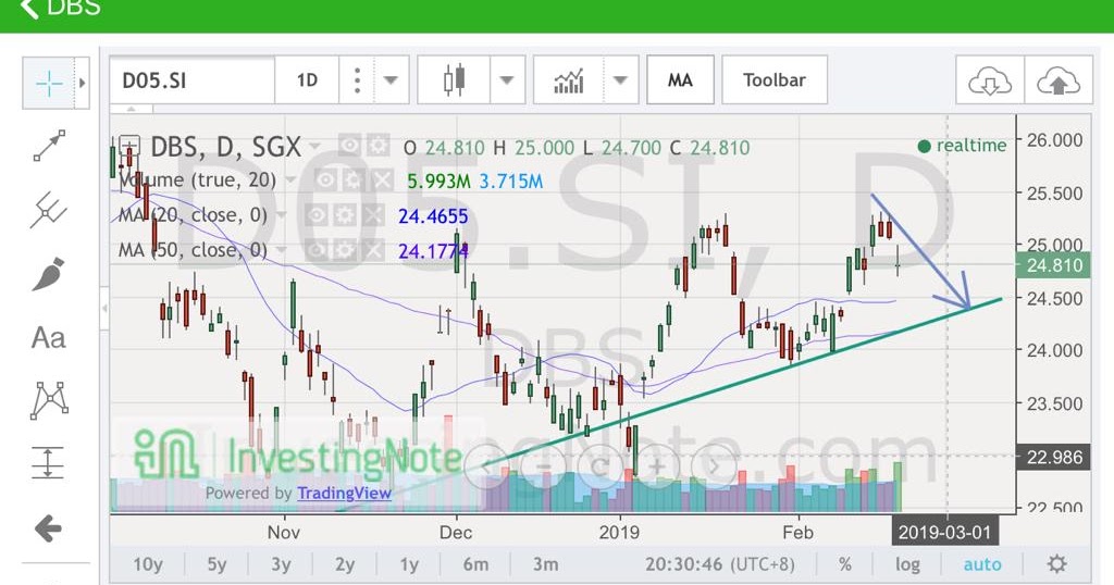 Singapore Shares Information: DBS