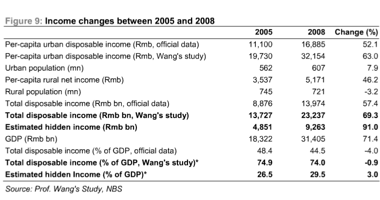 Income distribution in China and projected consumption | NextBigFuture.com