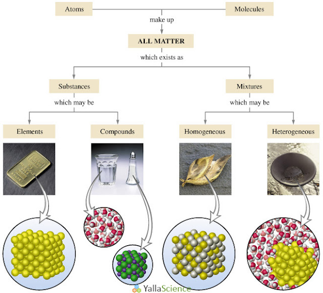 classification of matter ~ Chemistry Dictionary