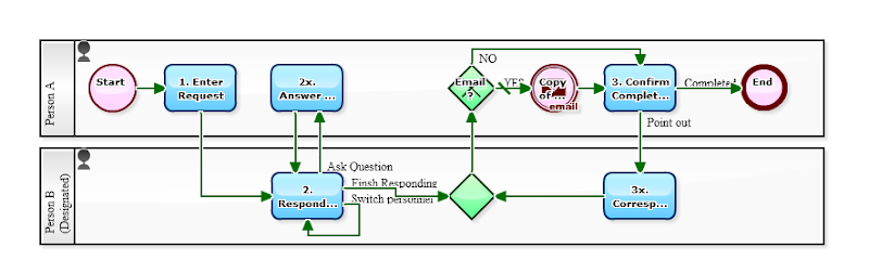 Workflow Sample: 'Job Analysis' for Business Improvement, Things You ...