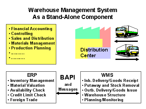 SAP Business One System Singapore: Warehouse Management Systems