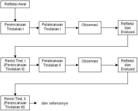 MODEL-MODEL PENELITIAN TINDAKAN KELAS