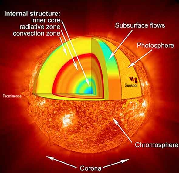 Il Sole 1/3 - caratteristiche: dall'interno all'atmosfera
