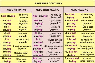 Simple Present and Present Continuous: The affirmative, interrogative and negative present ...