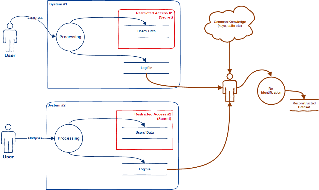 Ian's Blog: An Access Control Paradox