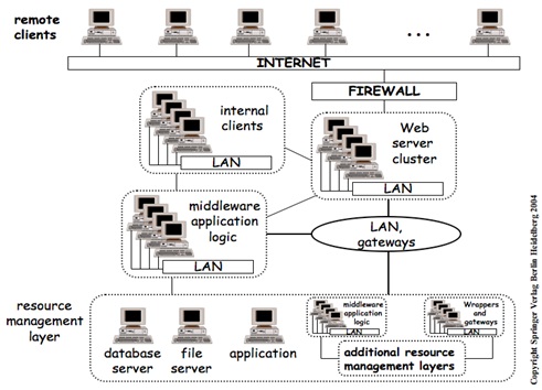 PLM for World: PLM system - Multi-Tier Architecture